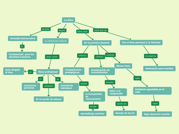 La ética - Mind Map